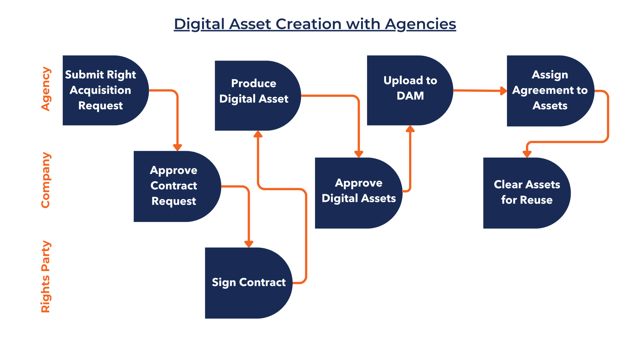 Contract Lifecycle and Digital Assets - Experts In Digital Asset ...